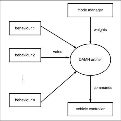 3 A Distributed Architecture For Mobile Robot Navigation 2