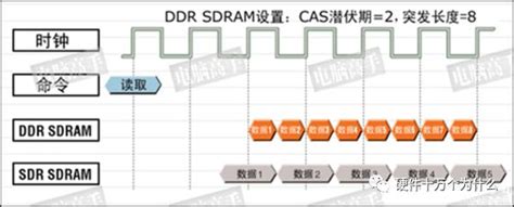 ddr、gddr、qdr的区别 csdn博客