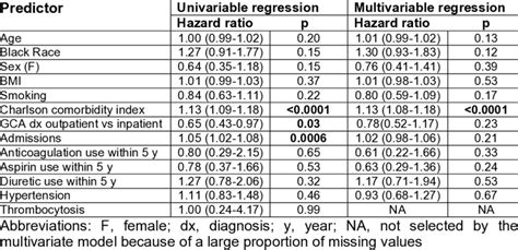 Predictors For The Incidence Of Pe After Diagnosis Of Gca Download Scientific Diagram