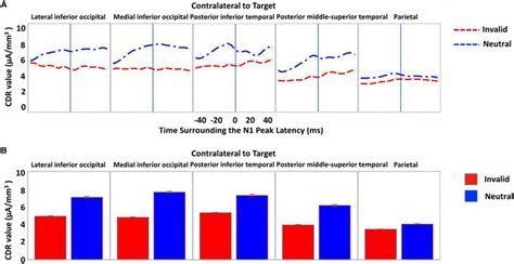 0 A Cdr Value From −40 Ms To 40 Ms Surrounding The N1 Erp Peak Latency Download Scientific