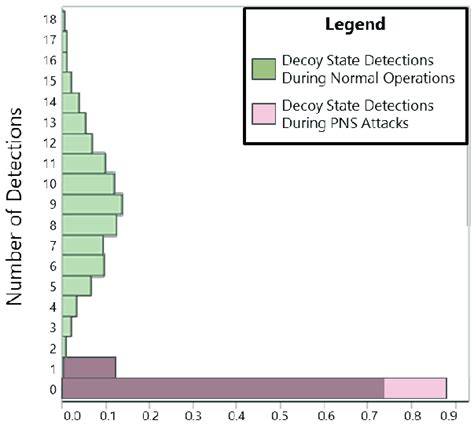 Simulation Results Detailing The Number Of Decoy State Detections Per Download Scientific