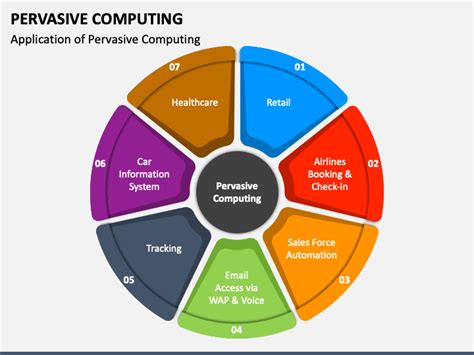 Pervasive Computing PowerPoint And Google Slides Template PPT Slides
