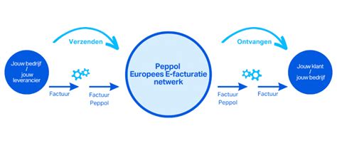 Wat Is Peppol De Revolutie In E Invoicing