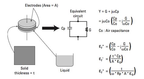 Dielectric Constant Measurement Paul Wus Blog