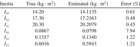 Estimation Results Angular Acceleration Method Download Scientific Diagram