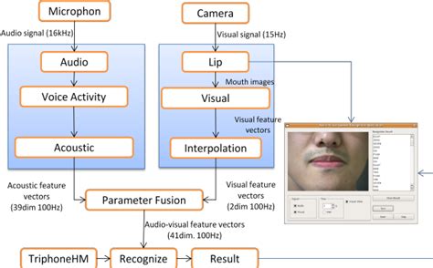 Figure 1 From Evaluation Of Real Time Audio Visual Speech Recognition