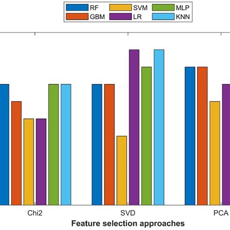 Comparison Of Different Machine Learning Models With 15 Selected Download Scientific Diagram
