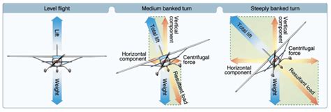 The Definition Of Load Factor In Aviation And Effects On Flight Aero Corner