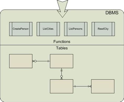 W I S C H N E R Creating A Stored Procedure Function Layer In Postgres Database