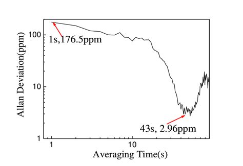 Allan Variation Plot As A Function Of Averaging Time Download