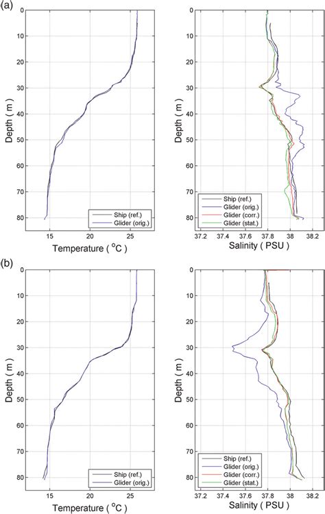 Left Temperature And Right Salinity Profiles From Glider And