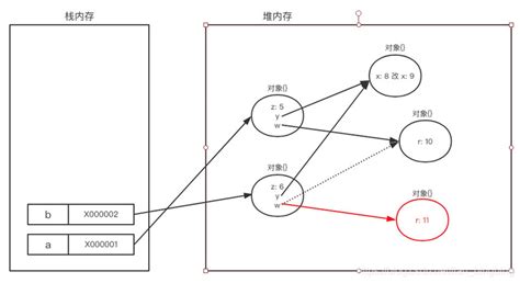 js中 等号赋值的问题，js中对象的引用问题，深浅拷贝 js 对象等于 是值引用还是地址引用 csdn博客