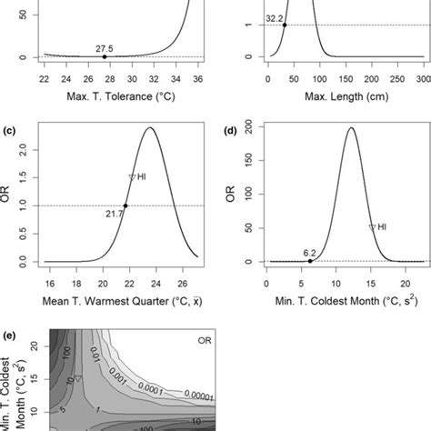 Effect Of Each Significant Predictor On The Likelihood Of Persistently