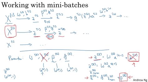 2 3 Coursera吴恩达《改善深度神经网络》第三周课程笔记 超参数调试、batch正则化和编程框架周康康 百度 Csdn博客