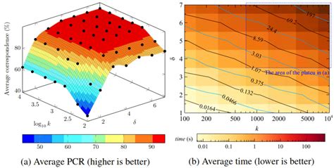 parameter analysis of the depth of octree δ and the number of