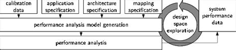 Design Space Exploration Using Compositional Performance Analysis