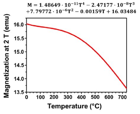 Figure S2 Calibration Curve For The Magnetometer Based On A 0 1 G Download Scientific Diagram