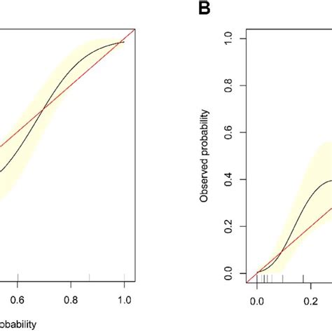 Calibration Curve Of The Nomogram In The Development A And Validation Download Scientific