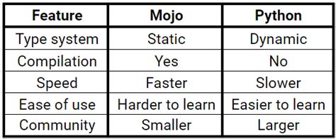 Mojo A New Programming Language For Ai By Ahmed Uz Zaman Medium