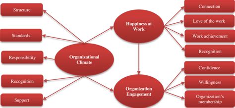 Research Conceptual Framework Download Scientific Diagram