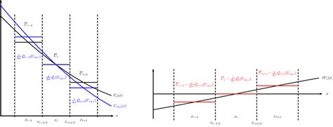 Sketch Of The Piecewise Steady Reconstruction Of Some Scalar Quantity Download Scientific