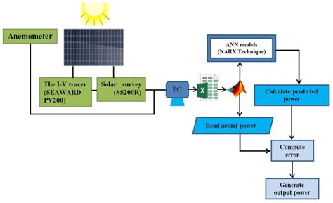 Short Term Prediction Of The Solar Photovoltaic Power Output Using
