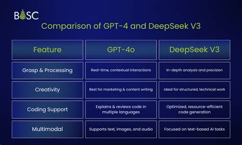 Gpt 4o Vs Deepseek V3 Comparison Which Ai Suits Your Business