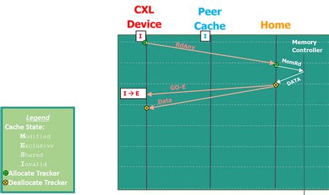 Questions From The Compute Express Link™ Exploring Coherent Memory And