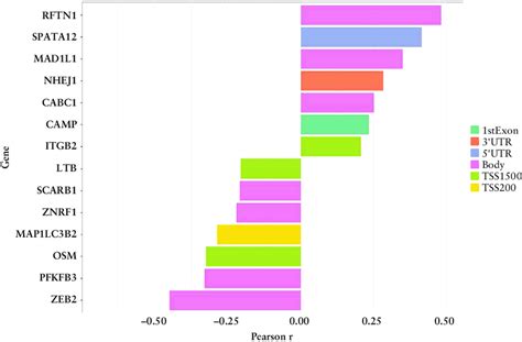 Correlation Between Dna Methylation Probes And Gene Expression In Ibd