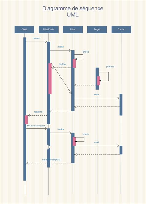 Logiciel De Diagramme De Séquence Uml