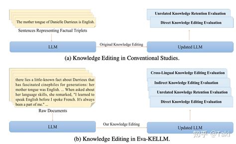 eva kellm a new benchmark for evaluating knowledge editing of llms 知乎