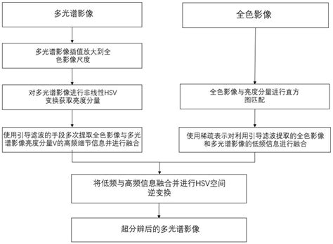 Remote Sensing Image Fusion Method Based On Guided Filtering And Sparse Representation Eureka