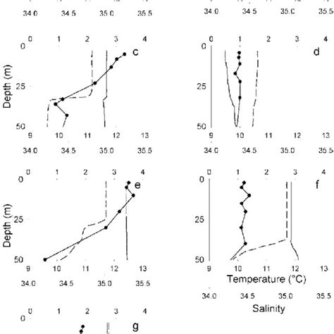 Representative Profiles Of Temperature Dashed Line Salinity — And Download Scientific