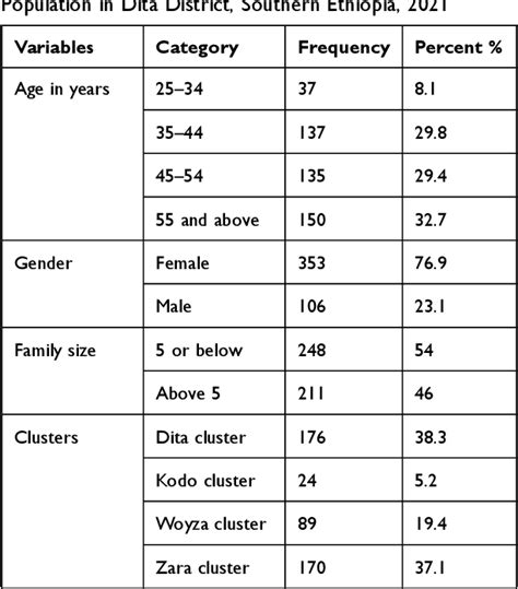 Table 1 From Prevalence Of Post Operative Trichiasis In Southern Ethiopia 2021 A Community