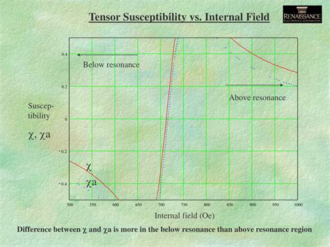 Ppt Analysis Of Intermodulation Distortion In Ferrite Circulators