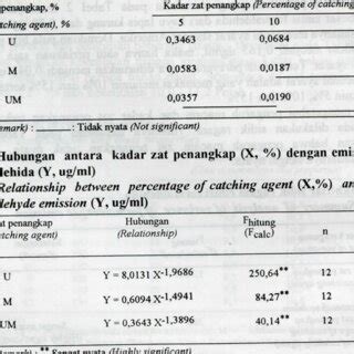 Summary Of Analysis Of Variance Of Formaldehyde Emission Download Scientific Diagram