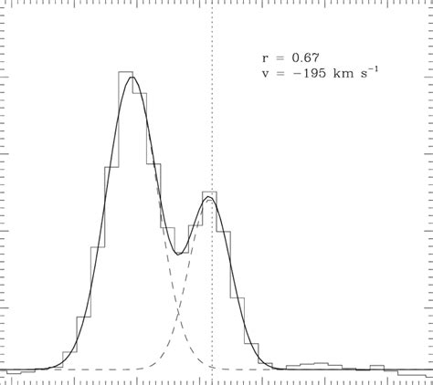 A Typical Line Profile And Its Double Gaussian Fitting At The Plus Sign Download Scientific