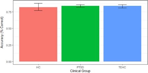 Percentage Correct Figure Matches On The Emotionally Neutral Download Scientific Diagram