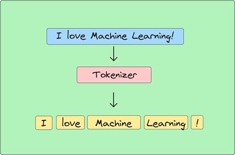 Nlp Notes Part 1 Hello Im Just Revising Stuff Related By Sartq Medium