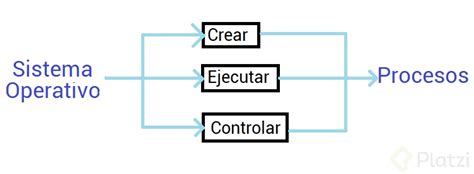 Programación Concurrente Y Paralelismo Modulo 1 Threads 2 Threads Y Procesos