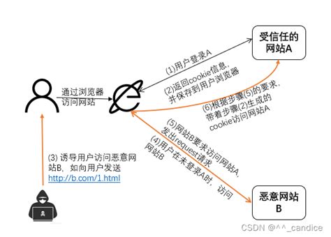 【渗透测试基础】跨站请求伪造csrf跨站请求伪造如何测试 Csdn博客 【渗透测试基础】跨站请求伪造csrf跨站请求伪造如何测试 Csdn博客