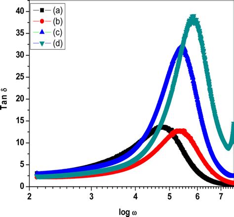 Ad Loss Tangent Tanδ Versus Log ω Plot For Cs Peg Xnai With