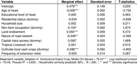 Probit Function For The Likelihood Of Participation In Horticultural