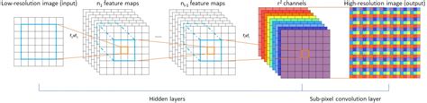 github behnoudshafizadeh espcn superresolution tensorflow using espcn model for improving