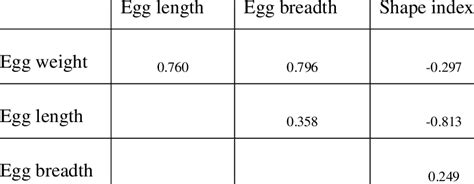 Phenotypic Correction Between External Egg Quality Traits Download Table