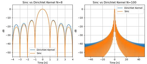 Python What Is Wrong With This Sinc Interpolation Zero Padding In