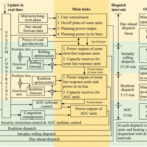 Hybrid Timescale Dispatch Hierarchy Of A Chp System Download