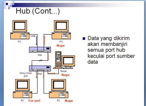 Aditya Noval Pengertian HUB