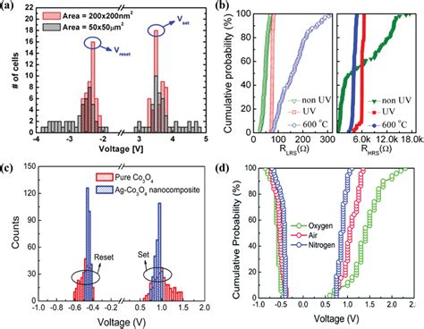 Variability On S‐rram Devices A Uniformity Comparison Between Devices Download Scientific
