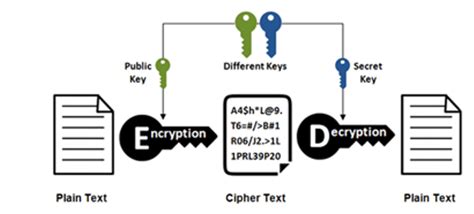 2 symmetric key cryptography download scientific diagram